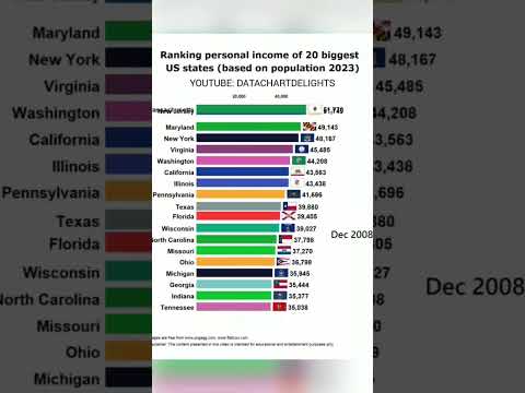 Ranking personal income of 20 biggest US states based on population 2023 #datachartdelights #shorts