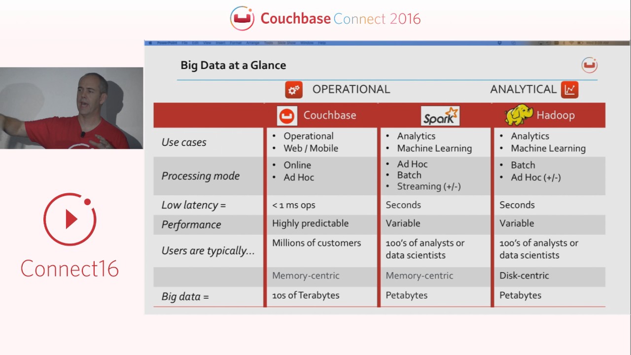 Big Data with NoSQL, Hadoop, Spark, and Kafka – Couchbase Connect 2016