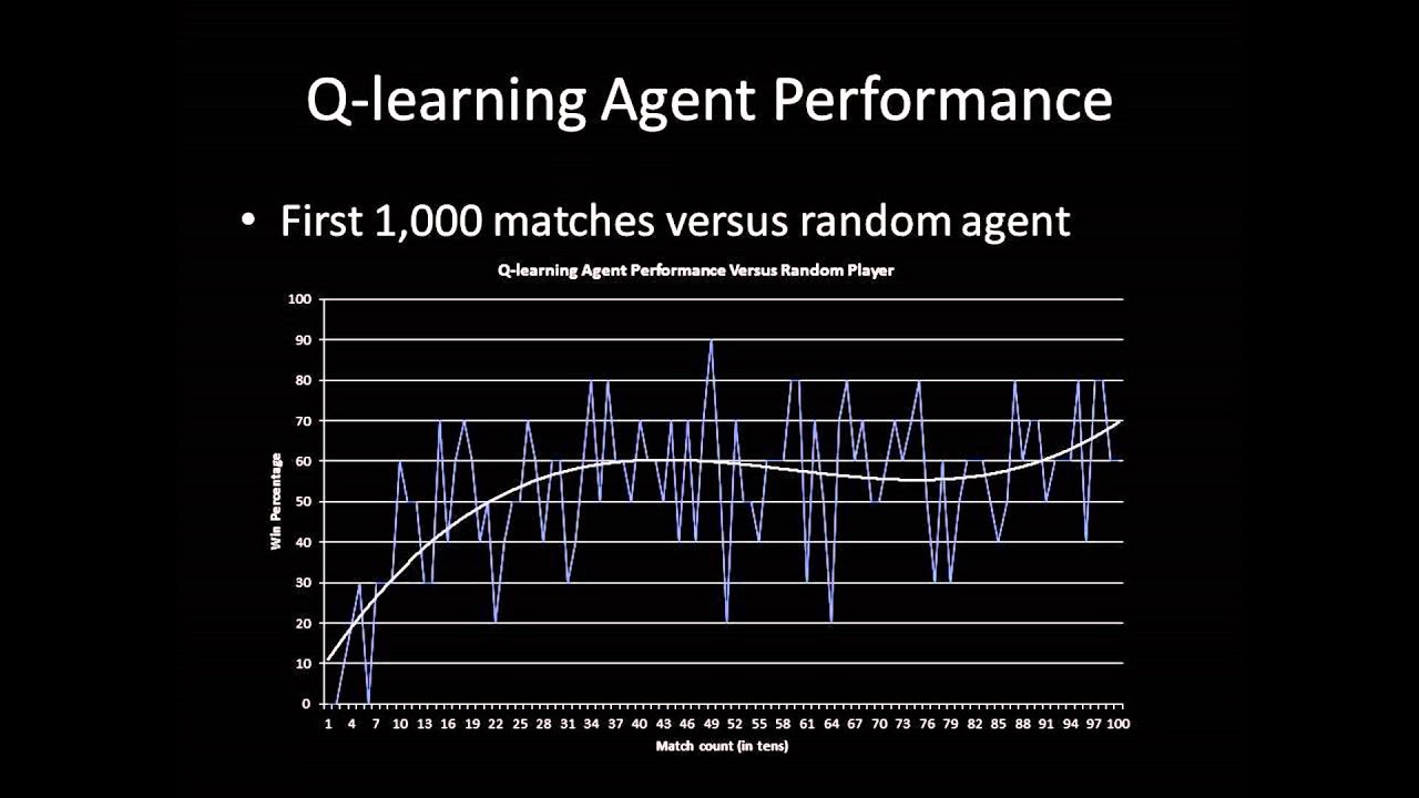 Reinforcement Learning of Tic-Tac-Ninja