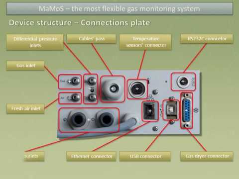 MADUR: Stationary Online Gas Analyser