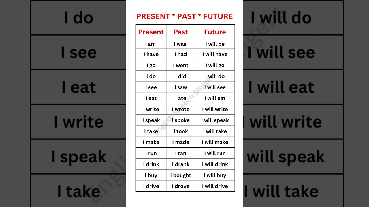 PRESENT, PAST, FUTURE TENSES | VERBS