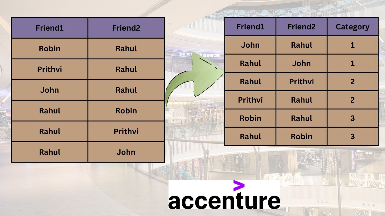 ACCENTURE SQL INTERVIEW QUESTION | Friends categories