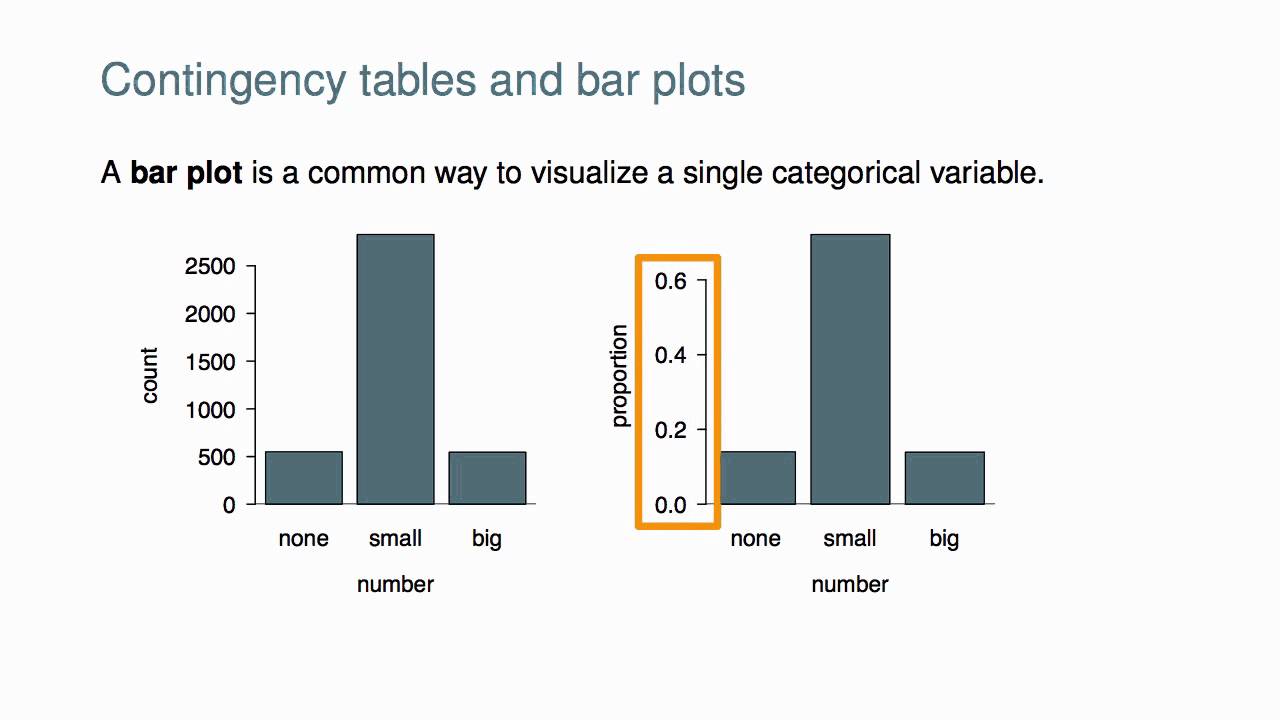 Exploring Categorical Data