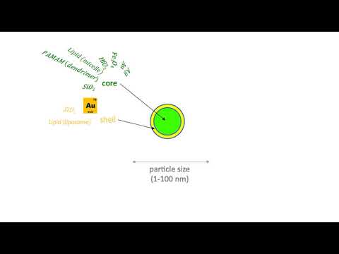 What are nanoparticles?