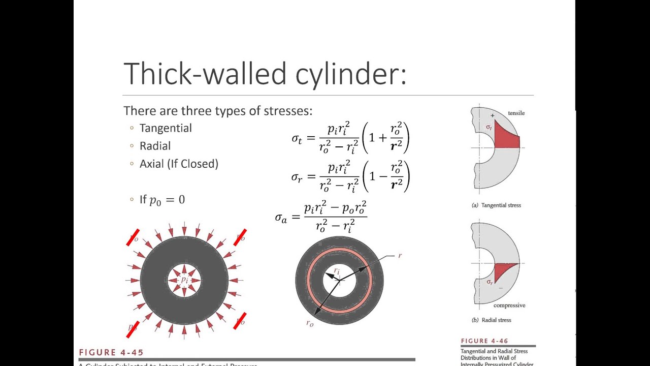 Cylinder Stress