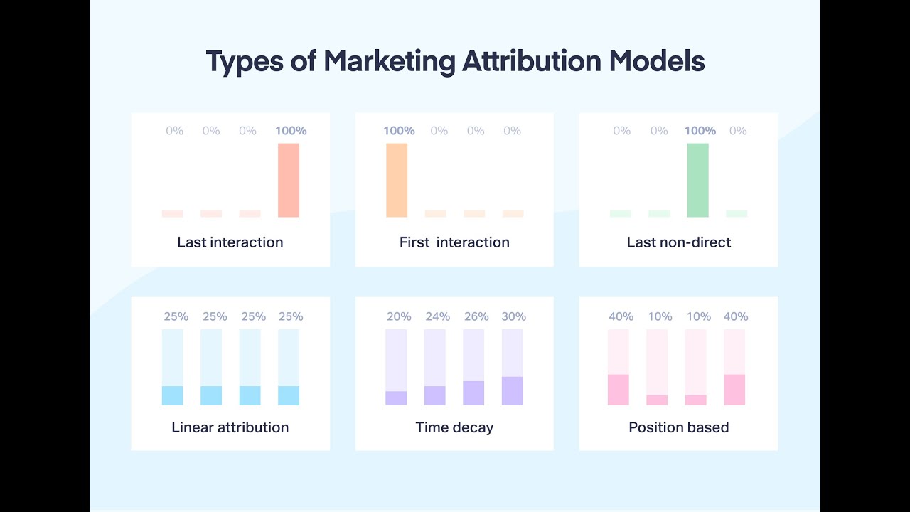 Marketing Foundations: Marketing Attribution Models