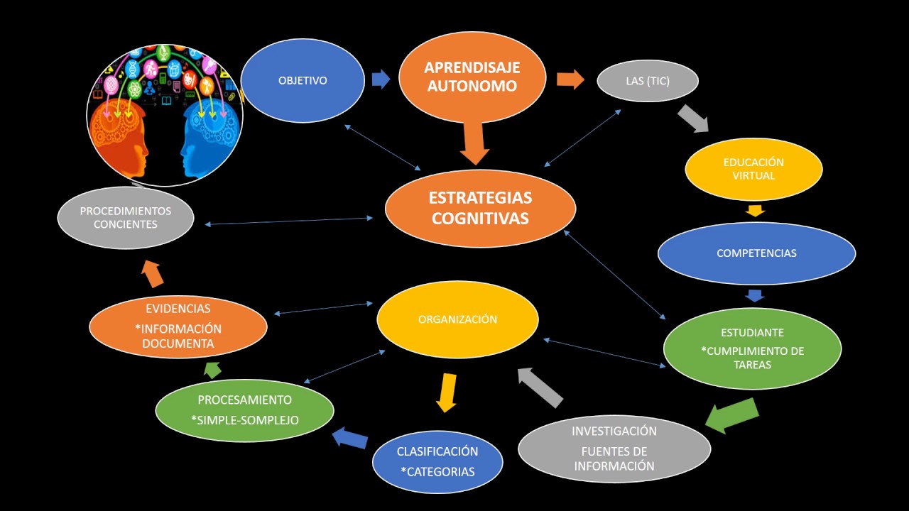 SESIÓN 3 ACTIVIDAD 1 MAPA CONCEPTUAL APRENDIZAJE AUTÓNOMO Y ESTRATEGIAS COGNITIVAS