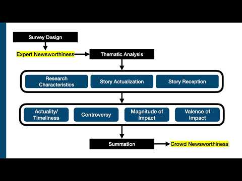 From Crowd Ratings to Predictive Models of Newsworthiness to Support Science Journalism