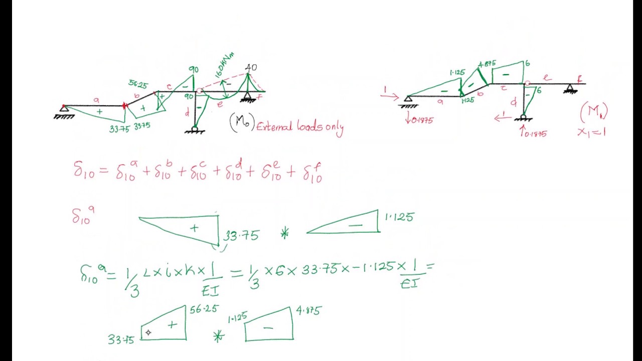 Force method example 2 - 2nd degree statically indeterminate structures part 02