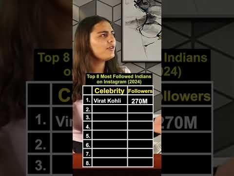 Top 8 Most Followed Indians on Instagram (2024) | Anurag Aggarwal