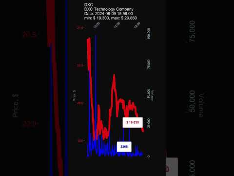 DXC, DXC Technology Company, 2024-08-09, stock prices dynamics, stock of the day #DXC