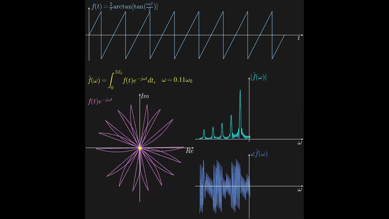 #FourierTransform sawtooth  #maths #github #pytyon