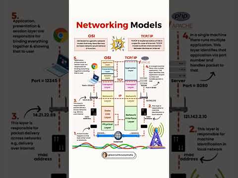 Networking model OSI and TCP/Ip #cisco #osi #tcp #udp #ip
