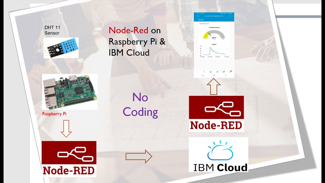 Node-Red on Raspberry Pi - No Coding 2/3
