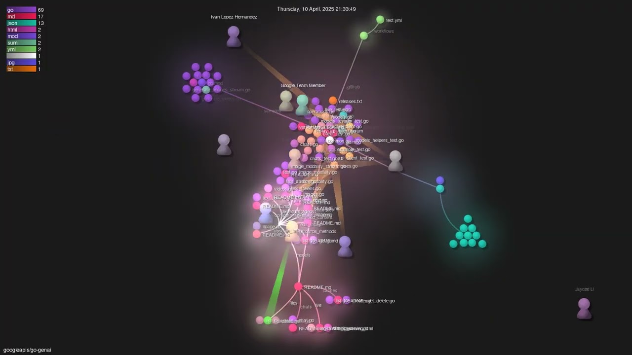 googleapis/go-genai - Gource visualisation