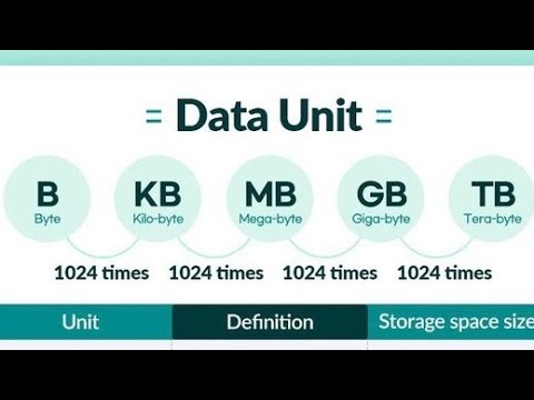 How a Memory Management Works. Details about the KB/MB/GB/TB/PB