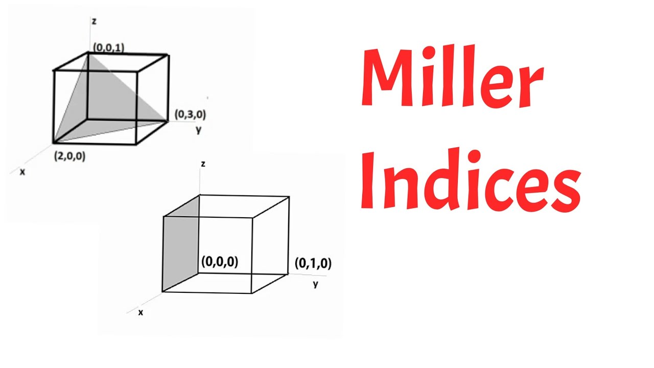 Miller indices simplest explaination| animation