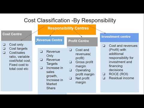 Responsibility Accounting , cost centre, revenue centre, Investment Centre