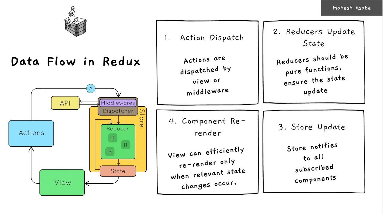 4. Explain data flow in Redux?