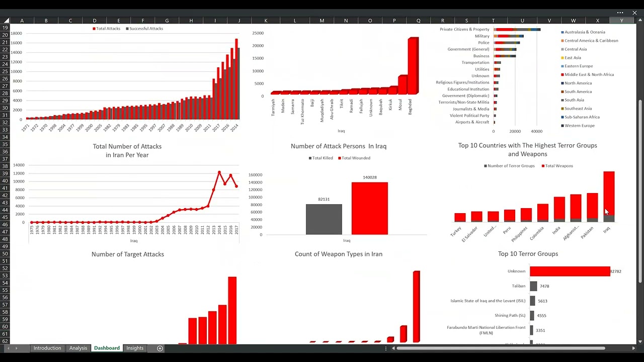 Exploratory Data Analysis on Global Terrorism