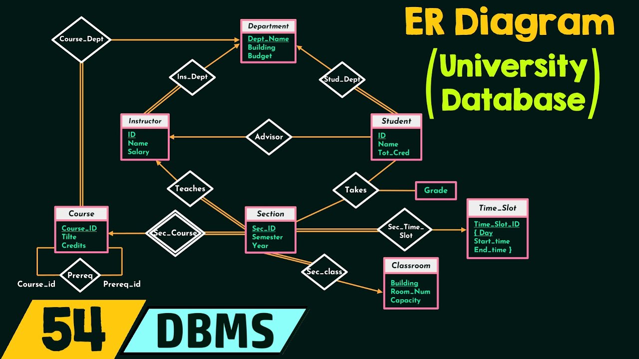 ER Diagram for University Database