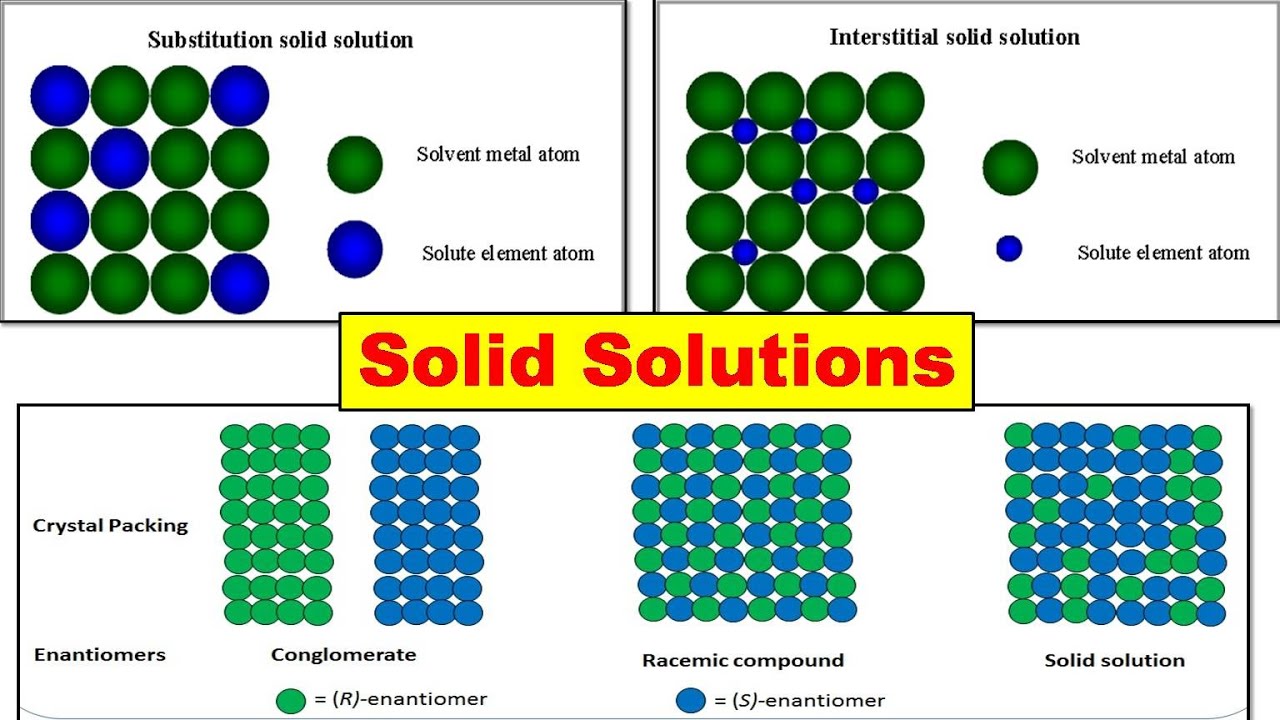 Solid Solution | Intermetallic Compounds | Substitutional | Interstitial | Ordered and Disordered