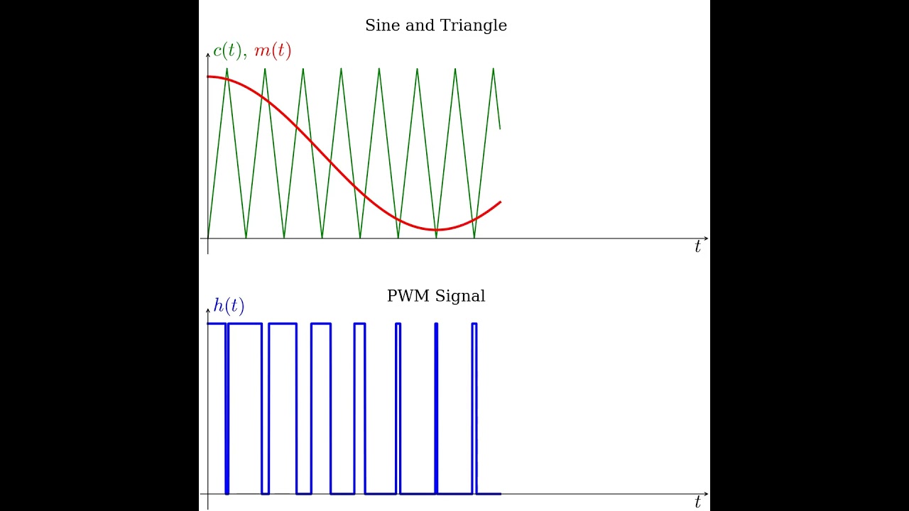 PWM with Offset Modulation Function #github #fourierseries