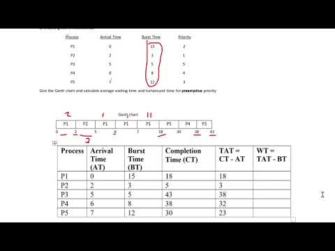 Calculation of Average TAT and Average WT ----- PRIORITY SCHEDULING