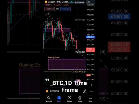 It's likely that Btc willexperience a small jump to around$59,000,followed by move2wrd the sellside.
