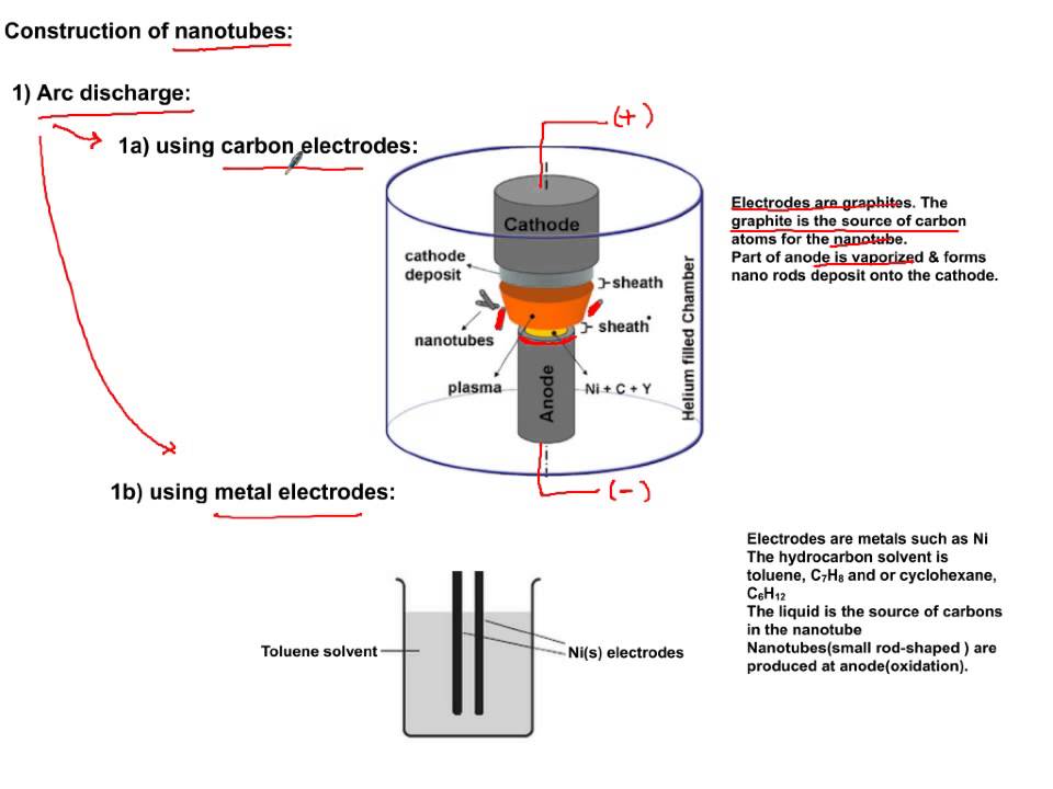 Understanding the Arc Discharge Method for Nanotube Production | Galaxy.ai