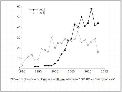 Model selection with AICs