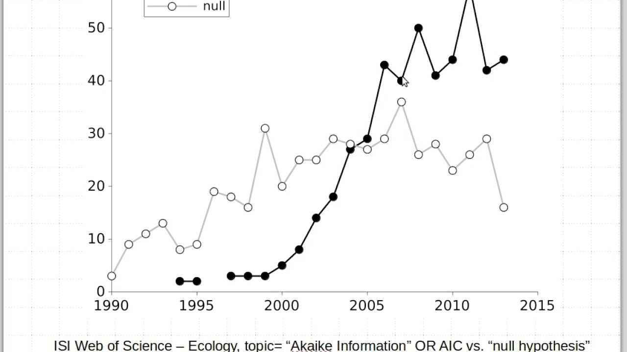 Model selection with AICs