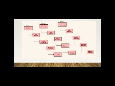 What is the RAD Model in Software Development?