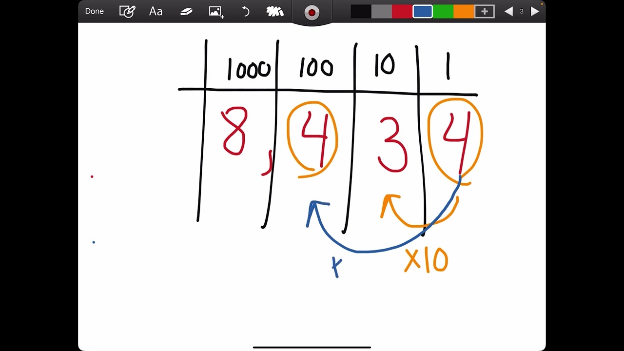 Understanding that each place value is 10 times larger than the one to its right.