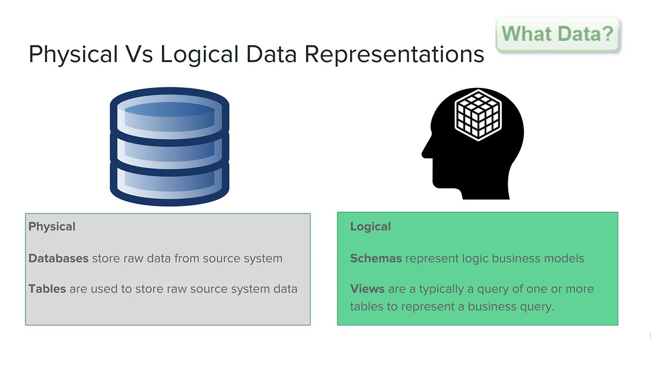 Business & Data Analysis with SQL - 4 Physical vs logical data representations
