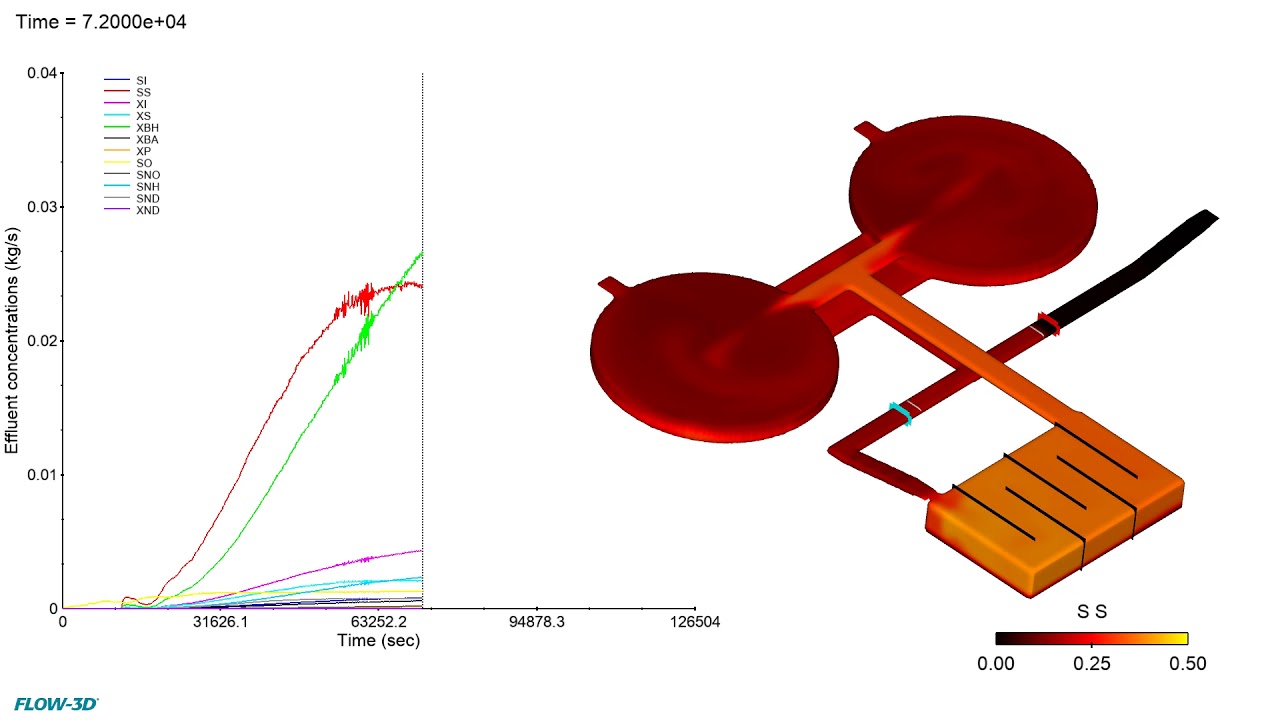 Water & Environmental Models | FLOW-3D | Hydraulics & Municipal