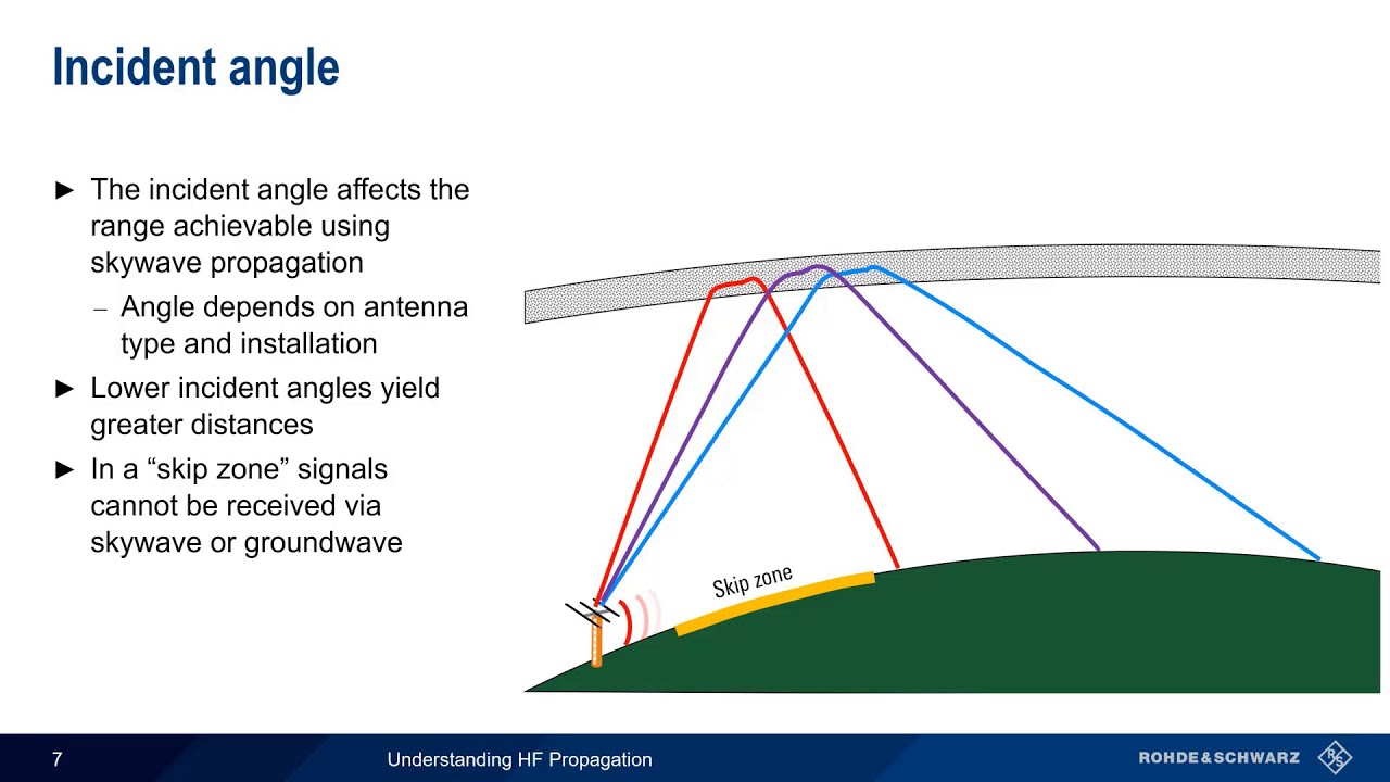 Understanding HF Propagation