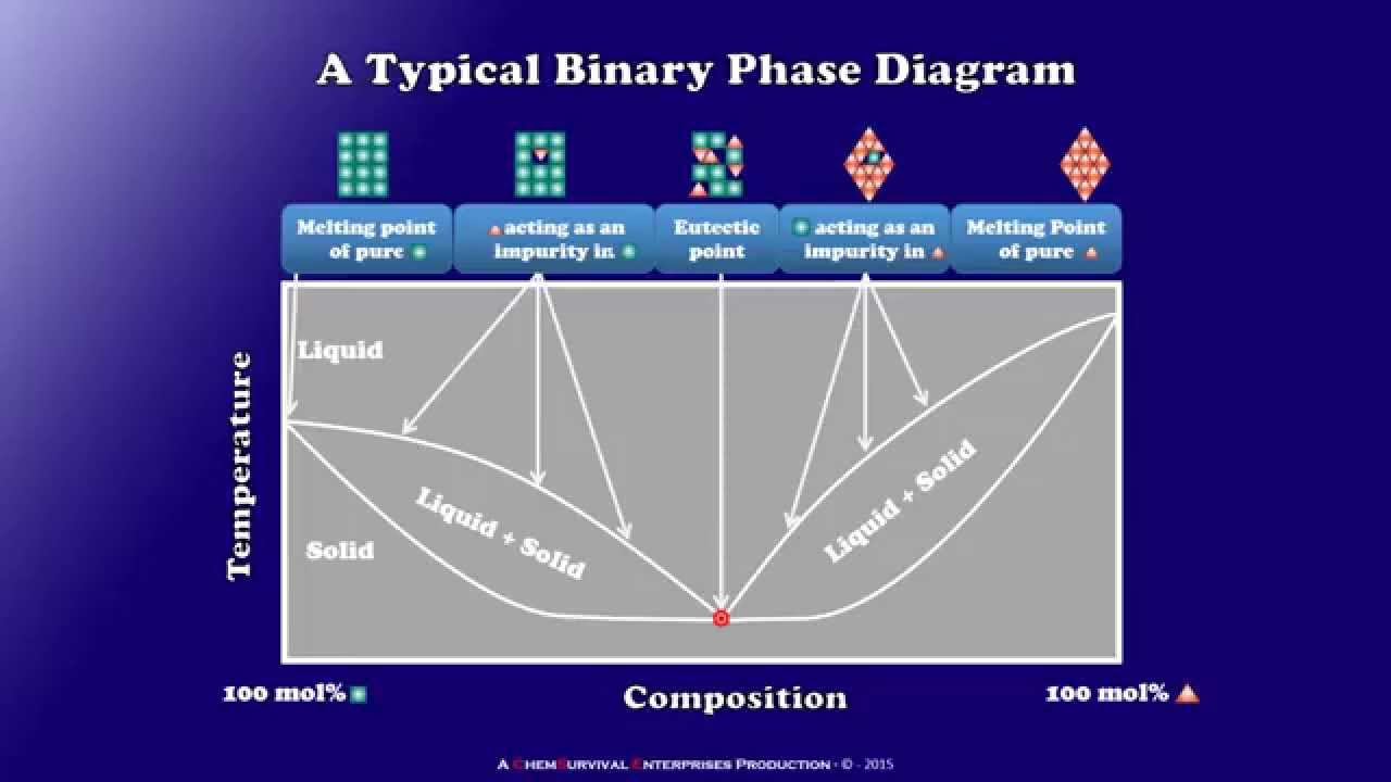 Binary Phase Diagrams Explained