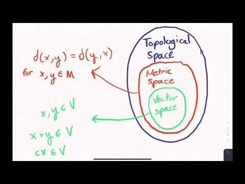 Topological Space | Math Online Tom Circle
