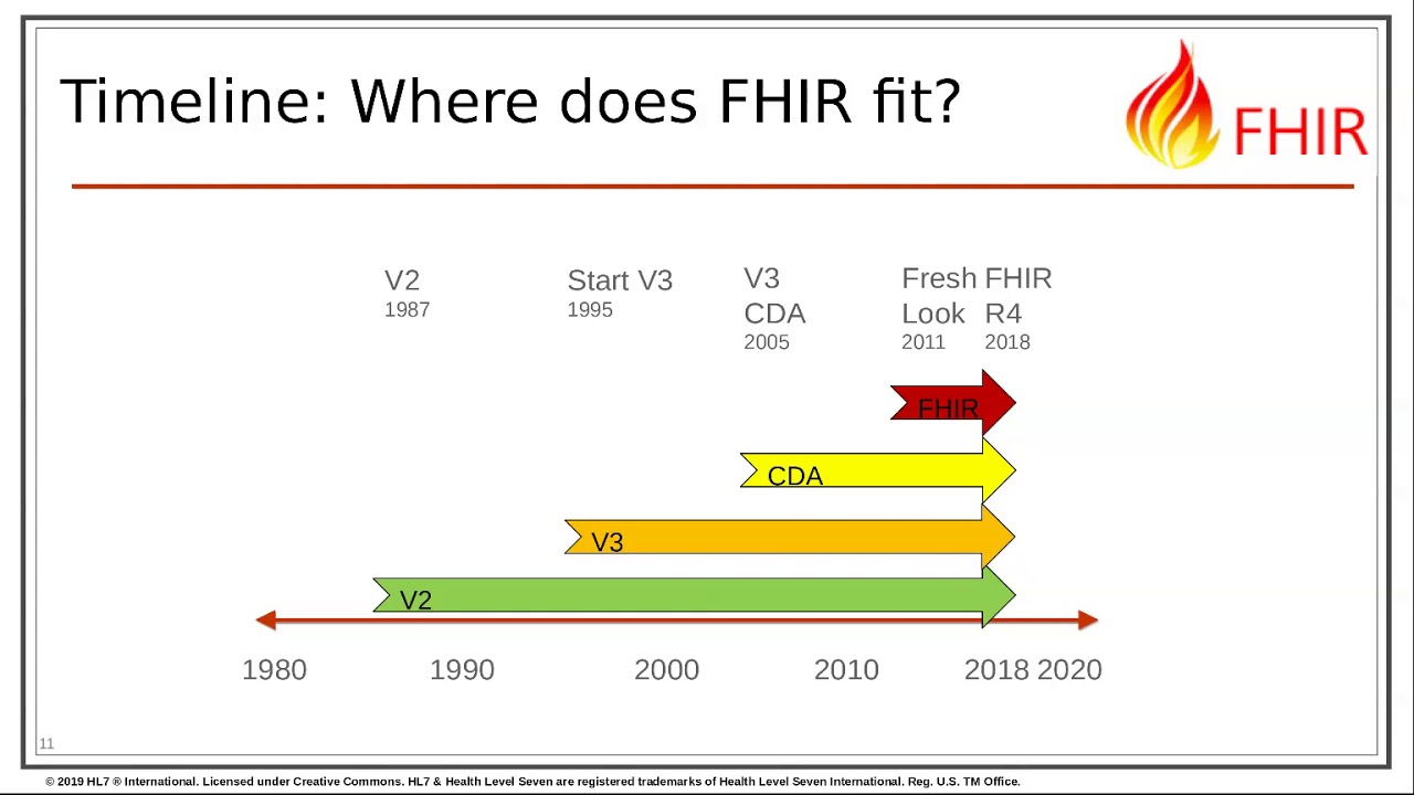 01: FHIR Overview