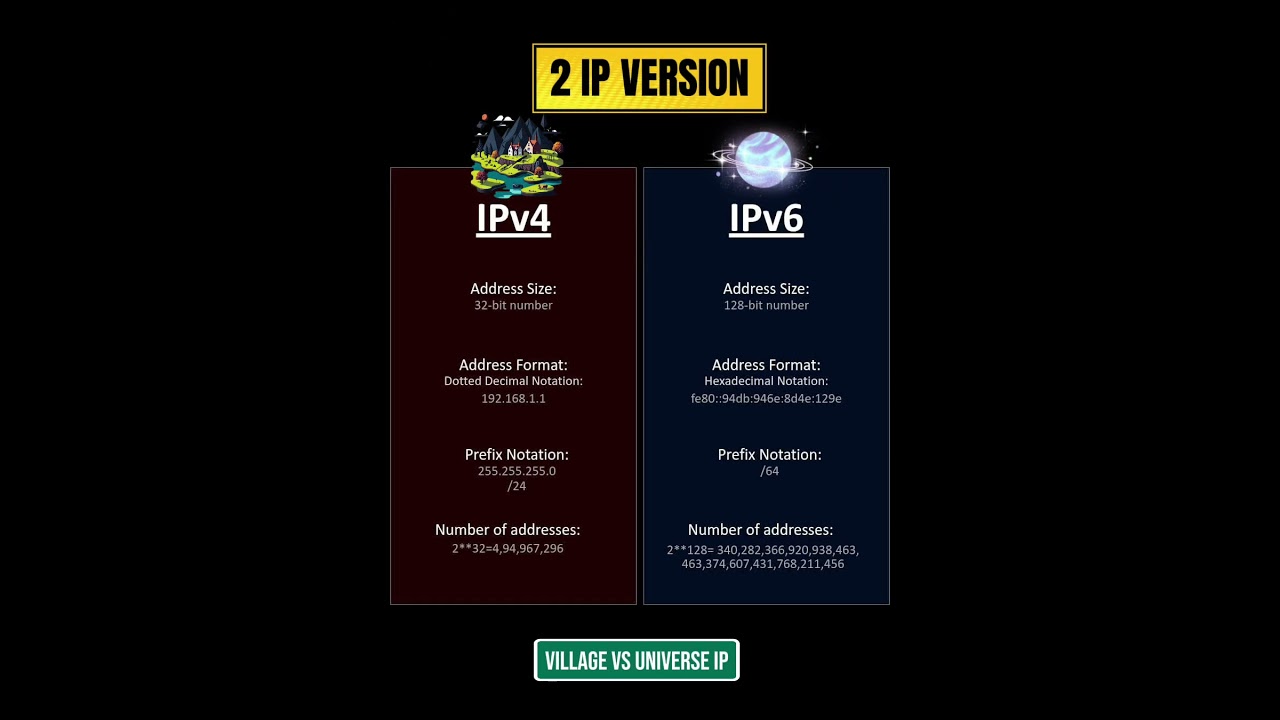 IP Adreess Version: IPv4, IPv6 | Village vs Universe version. #dev #ipaddress #ipv4 #linux #coding
