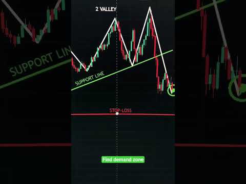 #FIND DEMAND ZONE #shorts #investing #stockmarket #blogger #trading