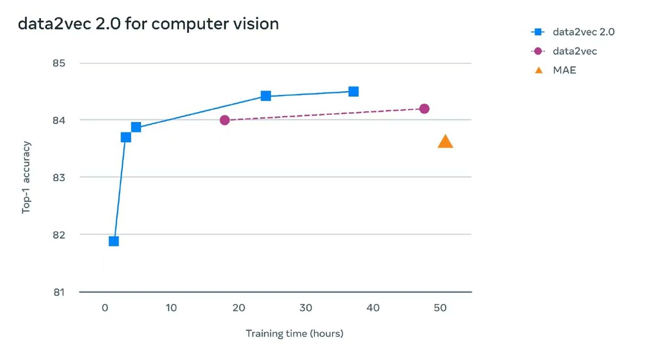 Data2vec 2.0: Highly efficient self-supervised learning for vision, speech and text | Summary
