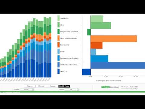 IHME | Financing Global Health 2019 | How to Use the DAH Trends View