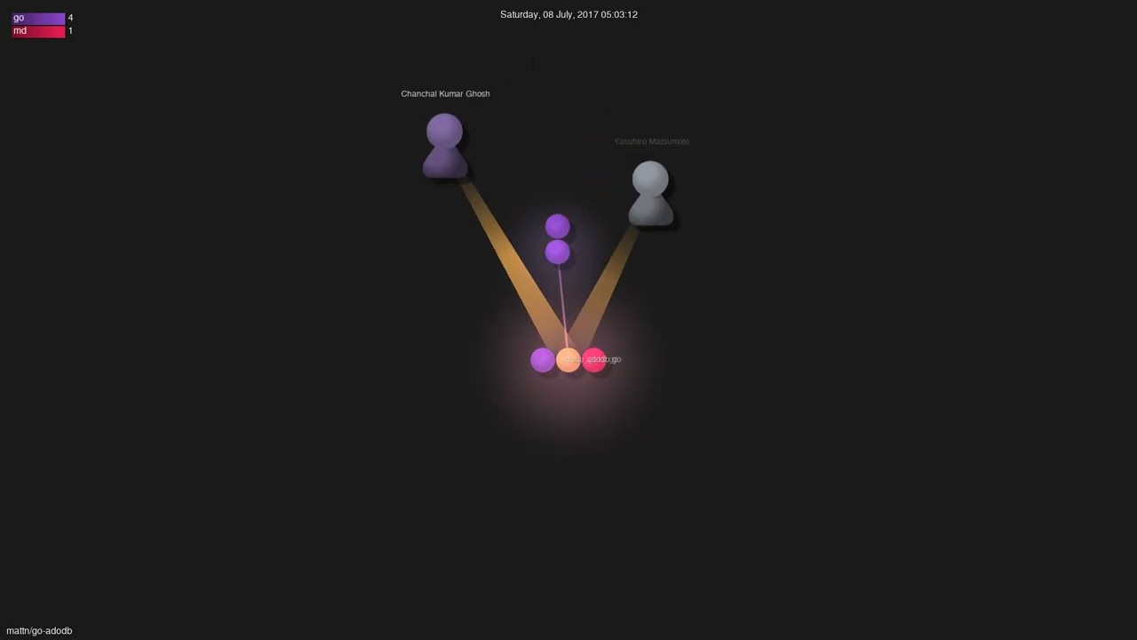 mattn/go-adodb - Gource visualisation