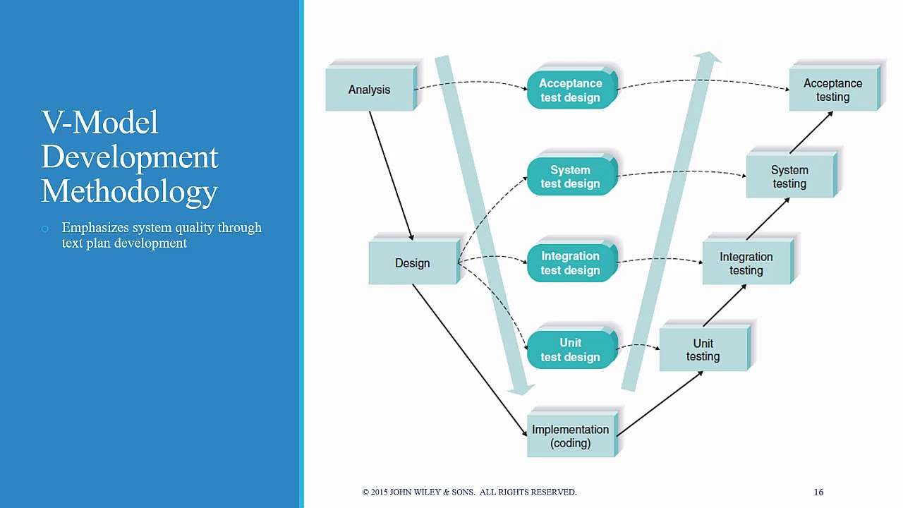 Chapter 2.2 Waterfall, Parallel, and V-model Approaches