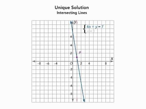 System of Equations: One Solution, Infinitely Many, No Solution