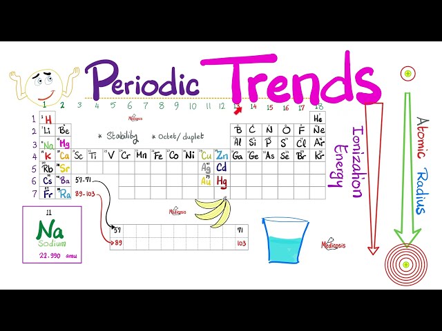 Understanding Periodic Trends: Atomic Radius, Ionization Energy, and ...