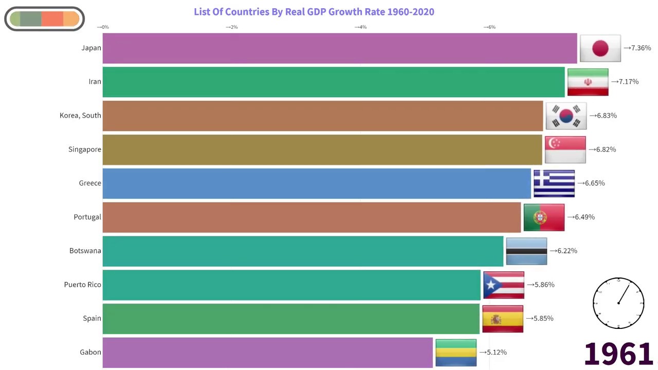 List Of Countries By Real GDP Growth Rate 1960-2020