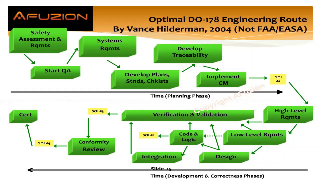 DO 178C Gaps -Understanding & Closing - Technical Training Webinar